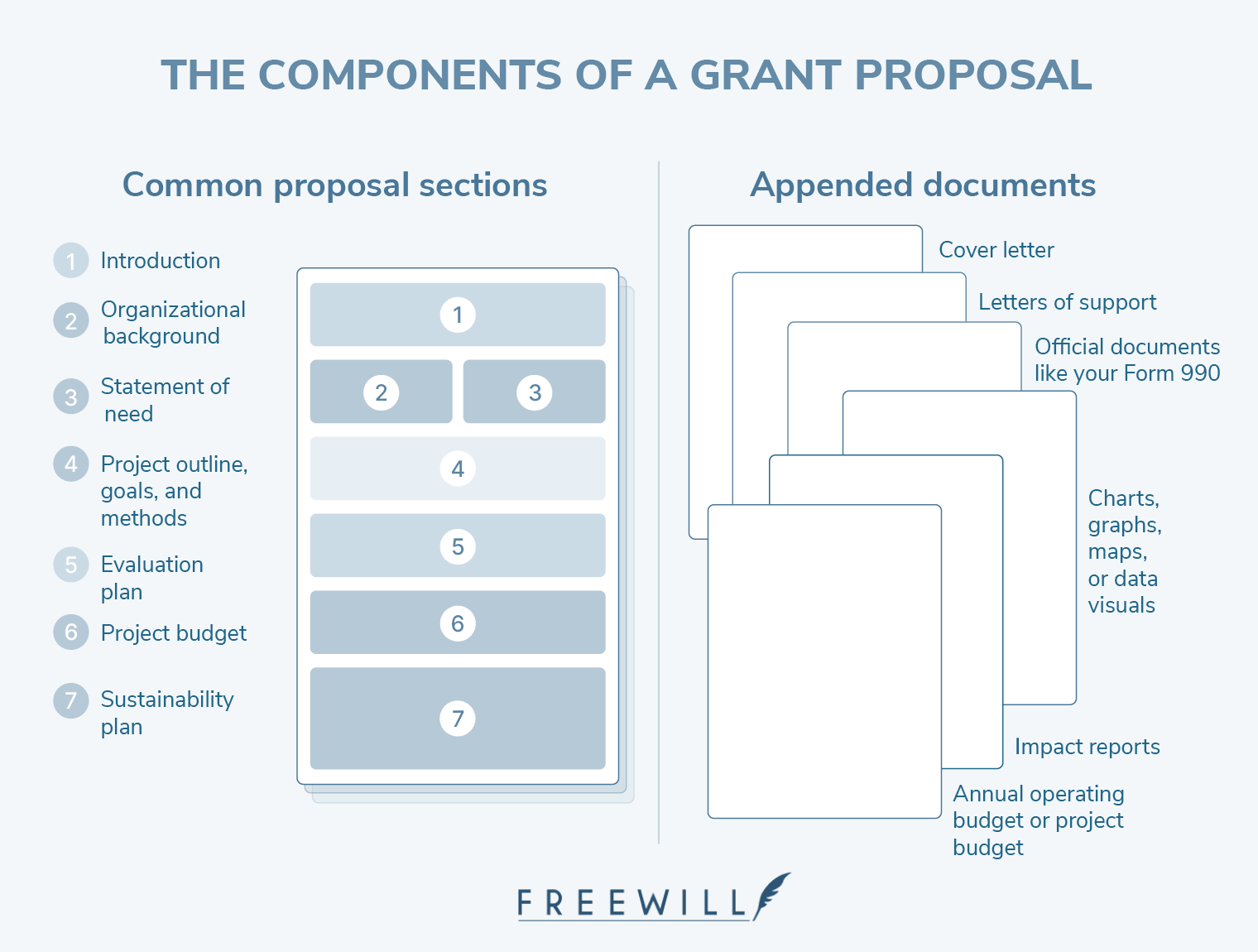 Nonprofit grant writing 101: How to craft winning proposals | Blog | Resources | FreeWill